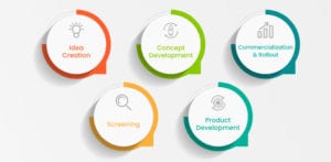 New Product Development Phases - Product Life Cycle